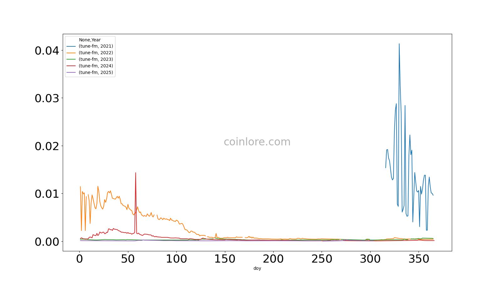 Tune.Fm Historical year over year chart