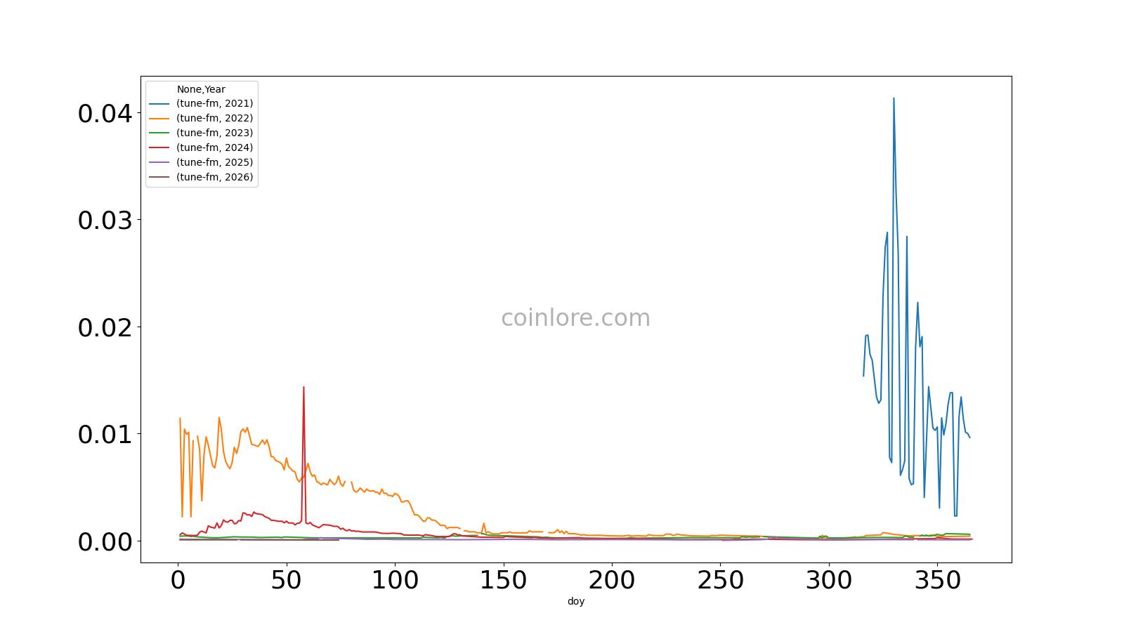Precio año a año de Tune.Fm