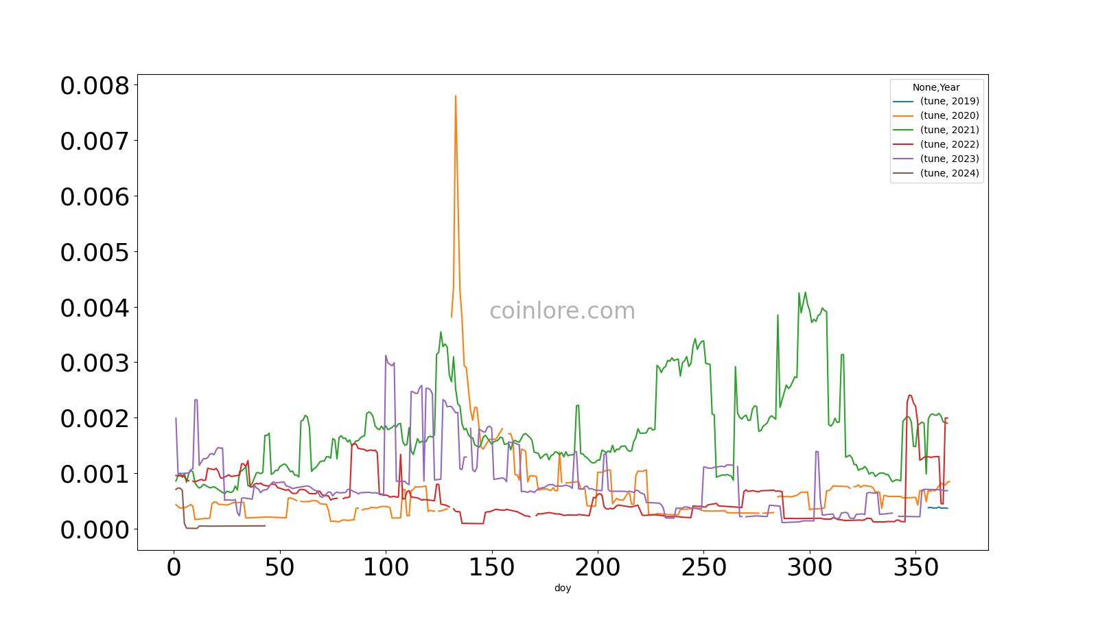 Year Over Year TUNE Price