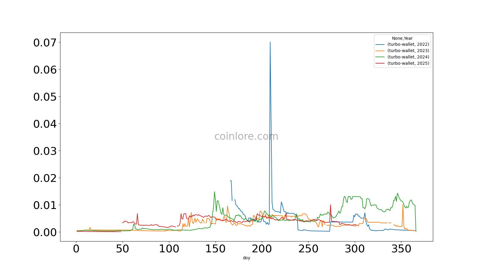 Turbo Wallet Historical year over year chart