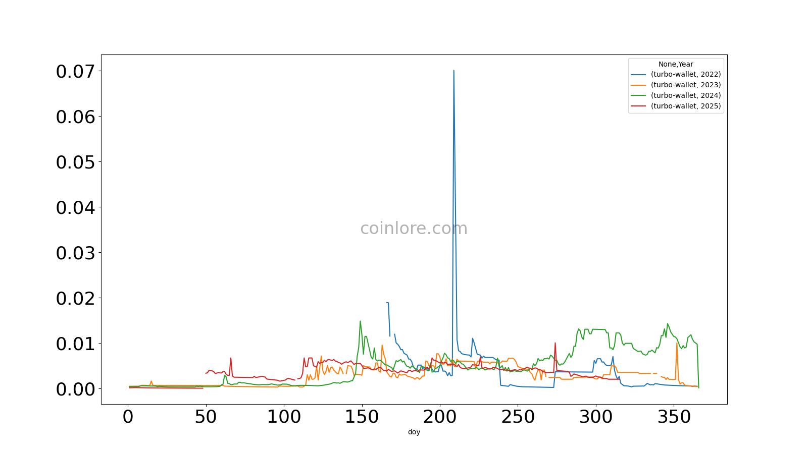 Turbo Wallet Historical year over year chart