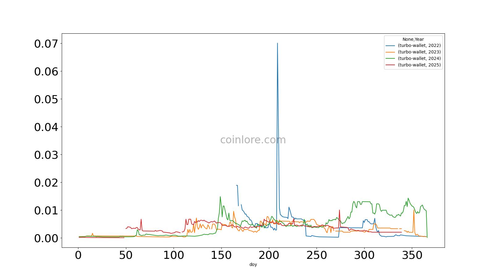Year Over Year Turbo Wallet Price