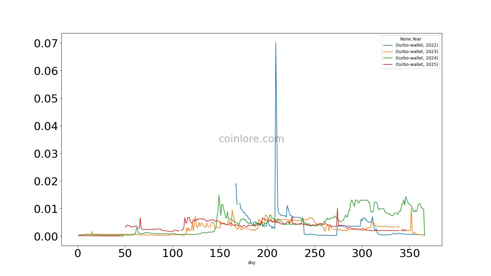 Turbo Wallet Historical year over year chart