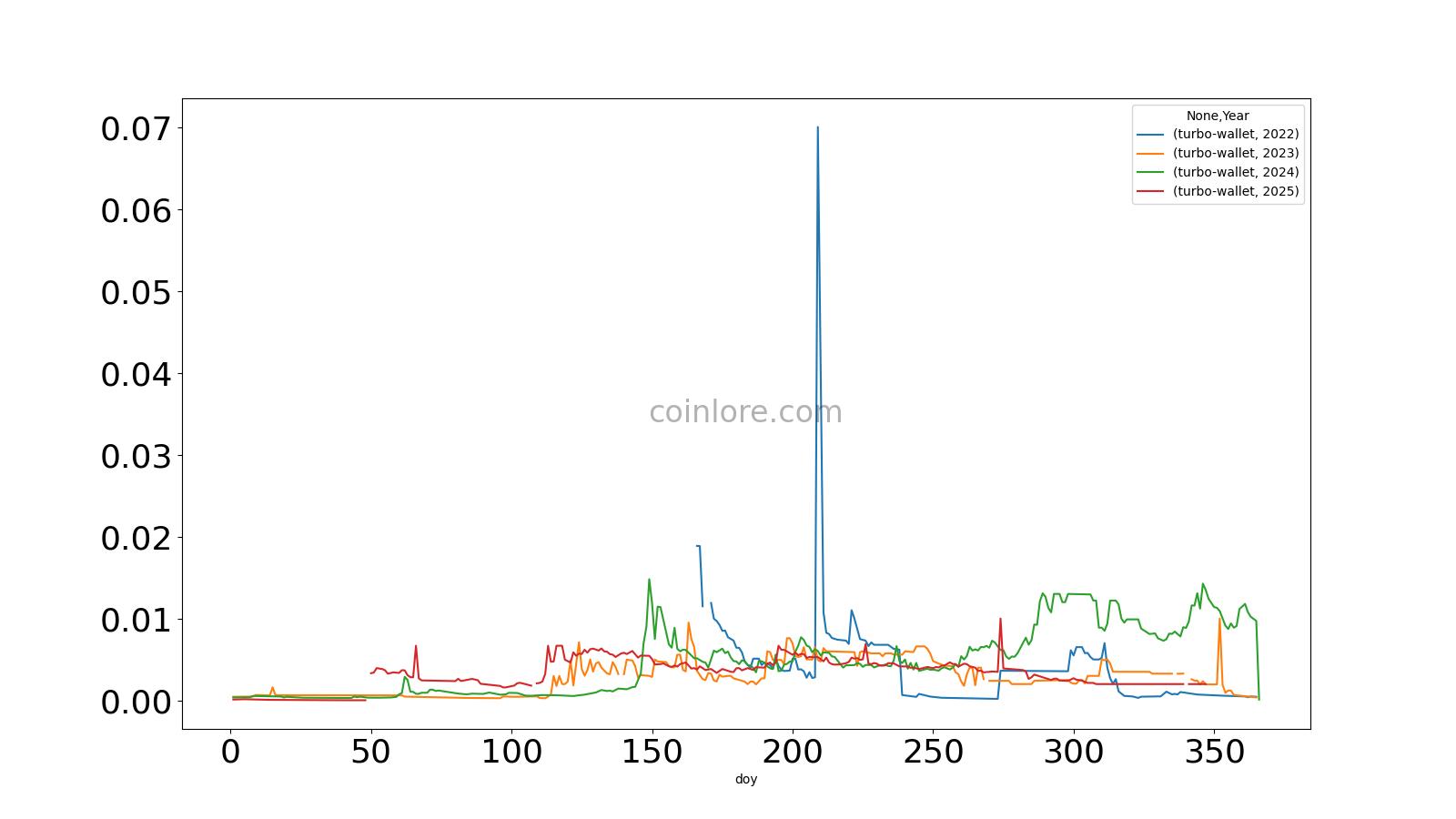 Turbo Wallet Historical year over year chart