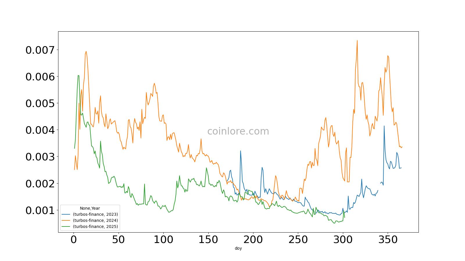 Turbos Finance Historical year over year chart