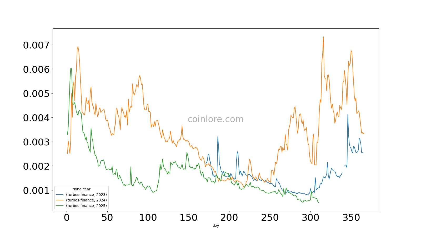 Turbos Finance Year over year price