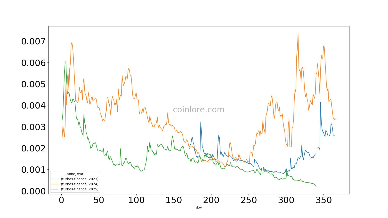Year Over Year Turbos Finance Price