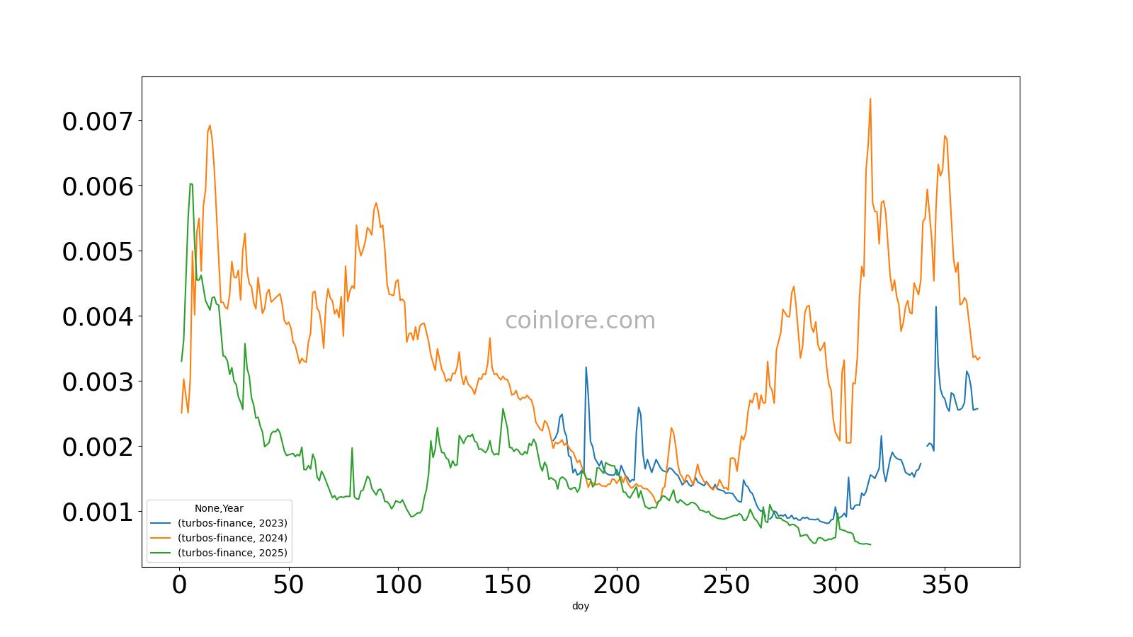 Turbos Finance Year over year price