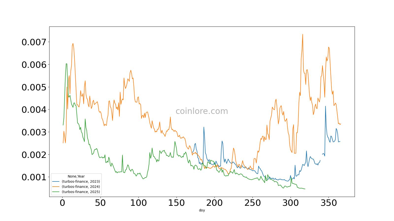 Turbos Finance Year over year price