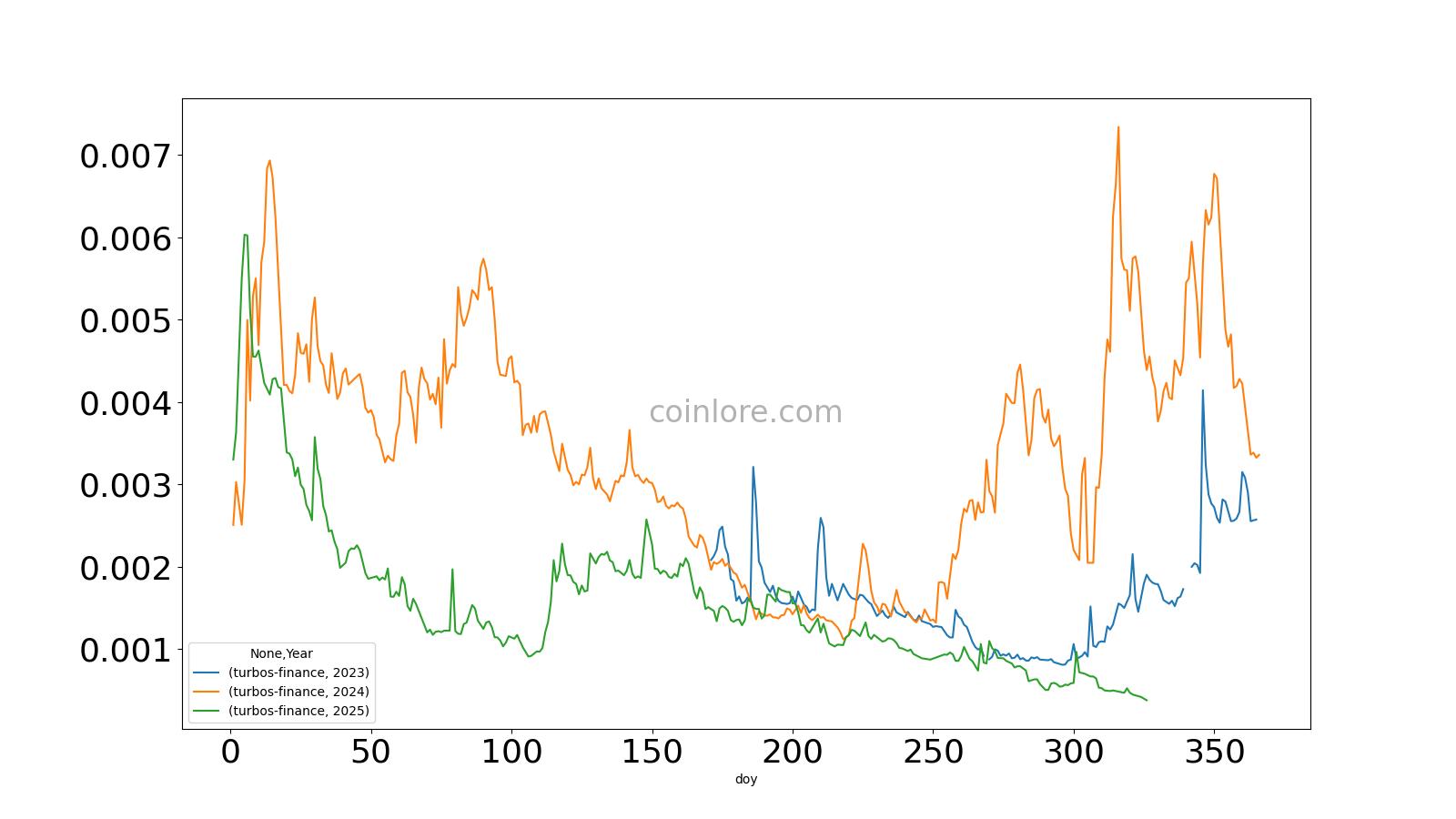 Turbos Finance Year over year price