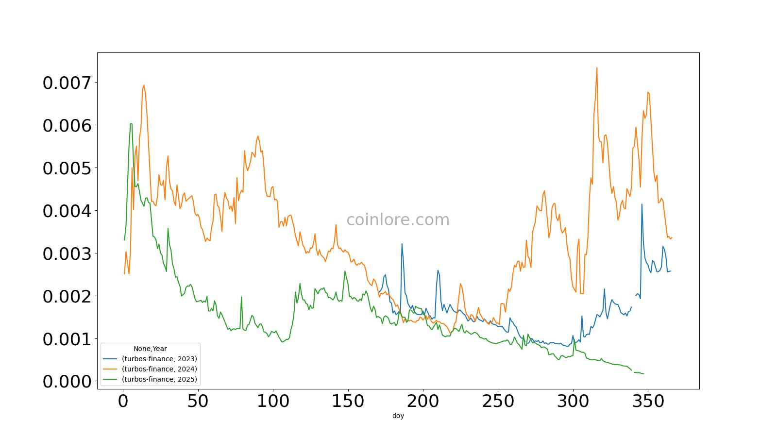Turbos Finance Historical year over year chart