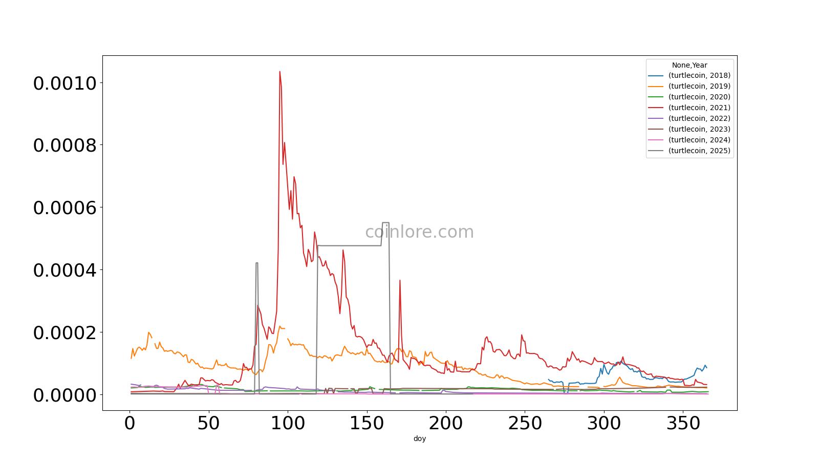 Year Over Year TurtleCoin Price