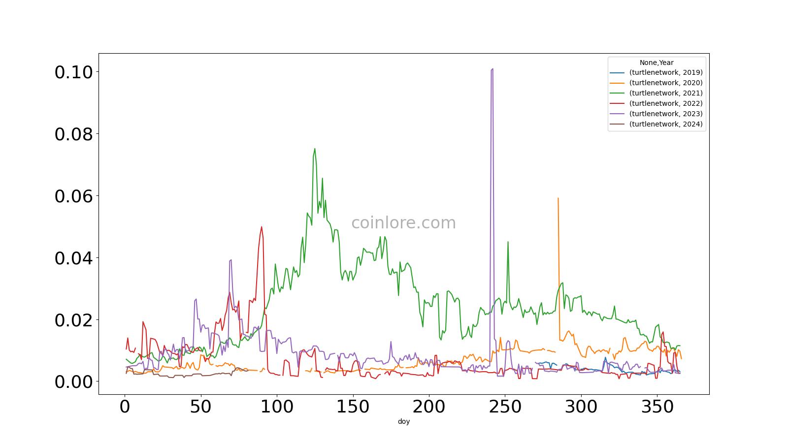 Year Over Year TurtleNetwork Price
