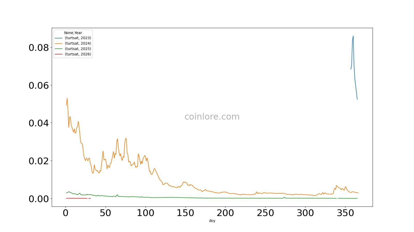 TurtSat курс год за годом