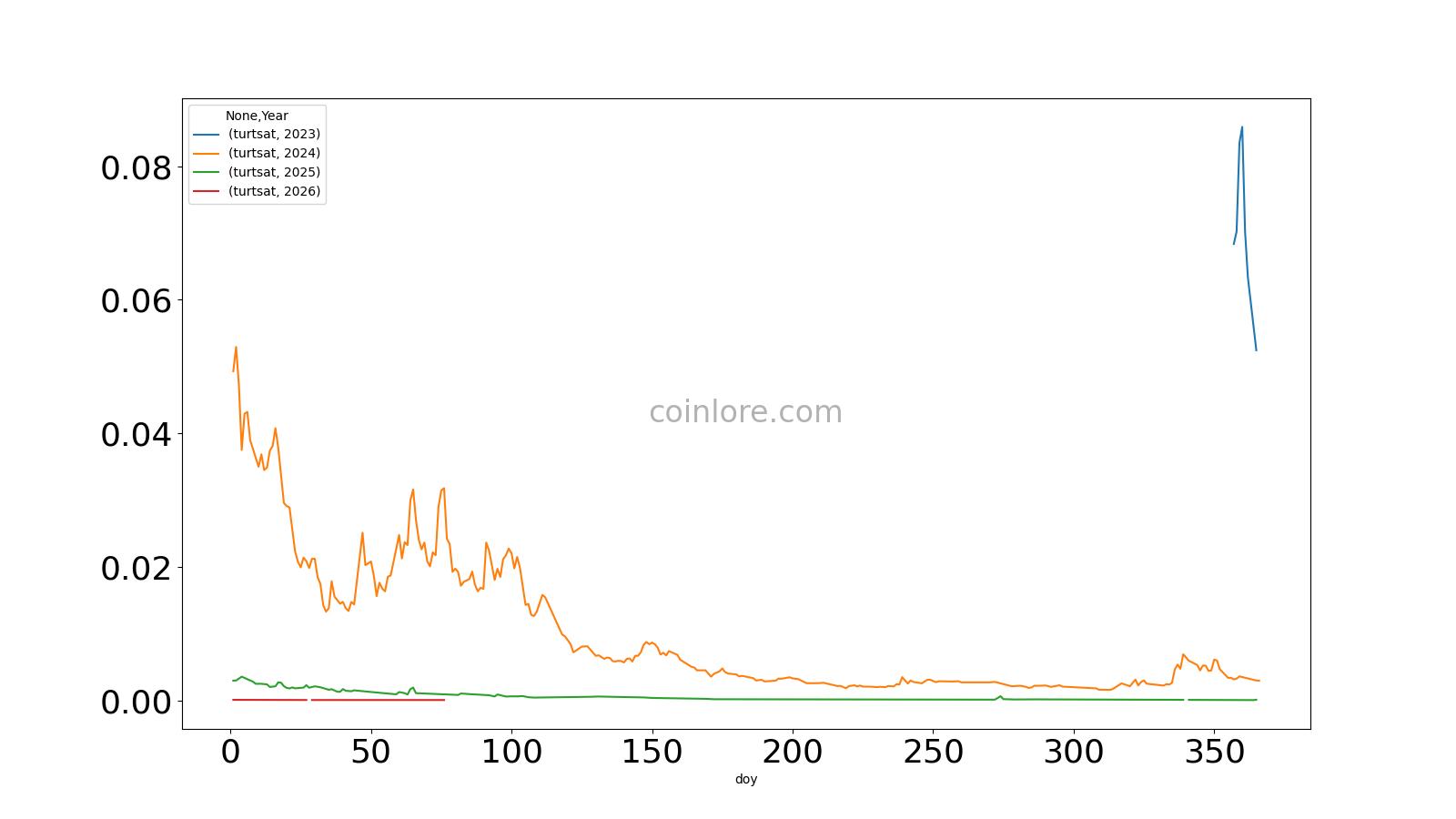 TurtSat курс год за годом