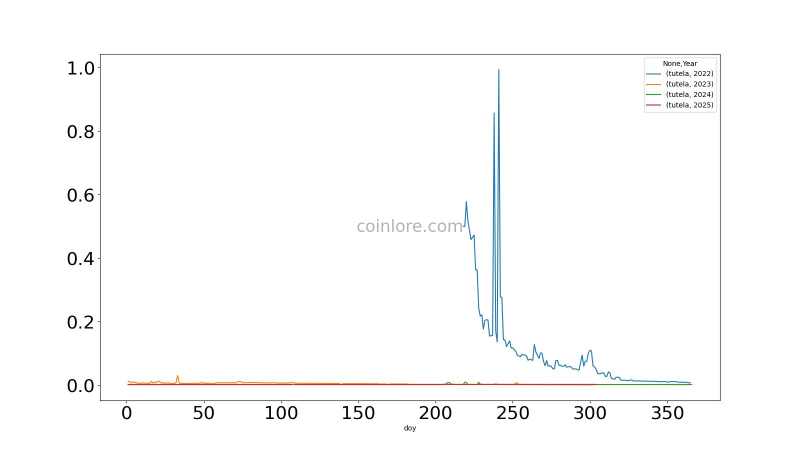 Tutela Historical year over year chart