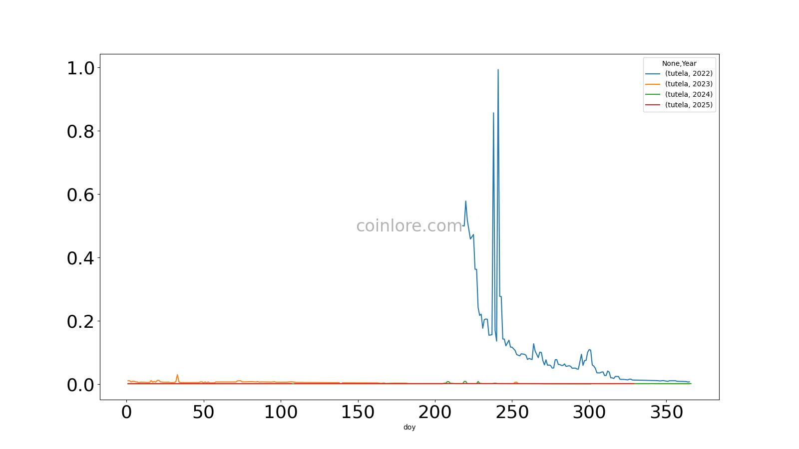 Tutela Historical year over year chart