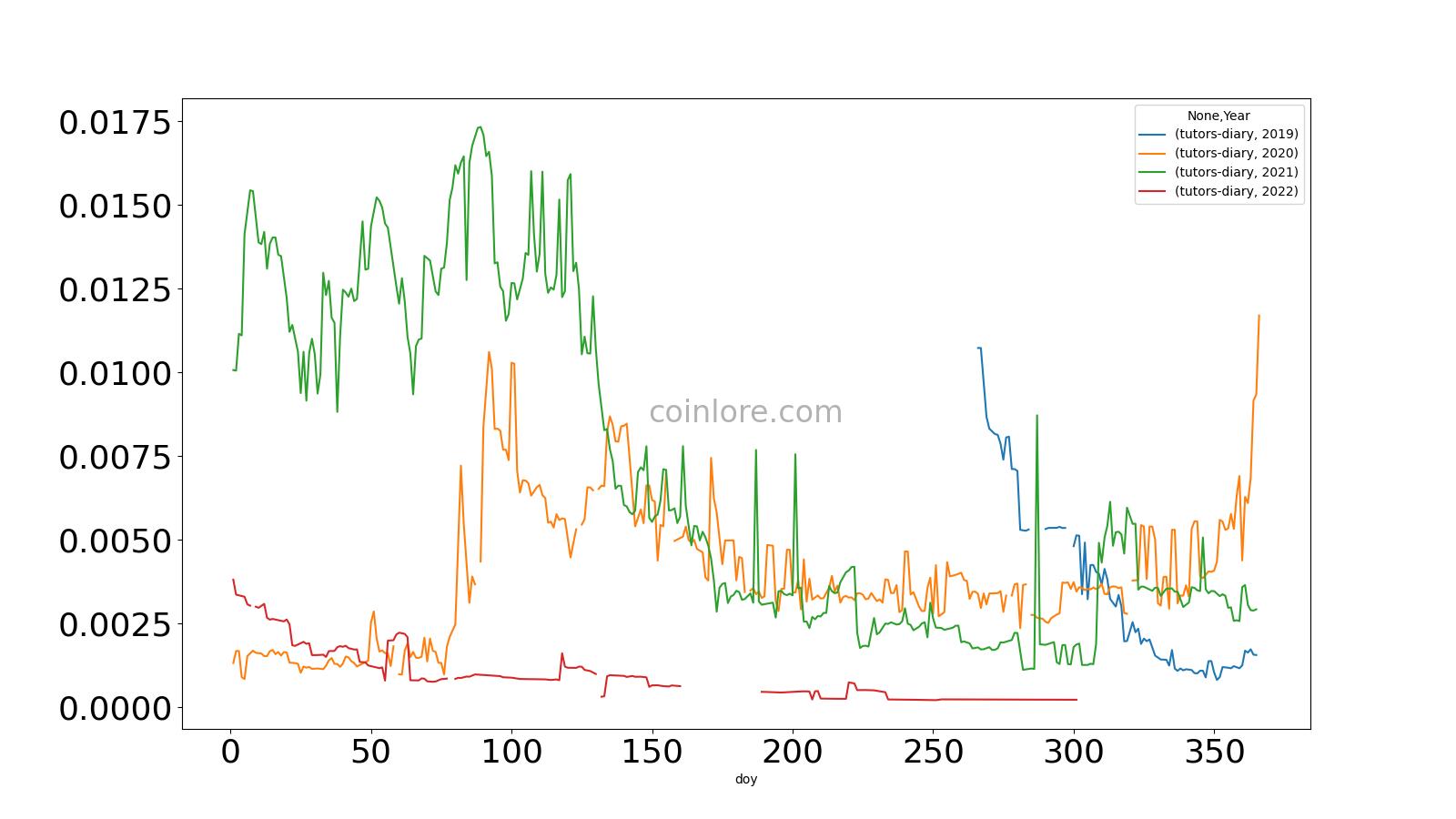 Year Over Year Tutor's Diary Price