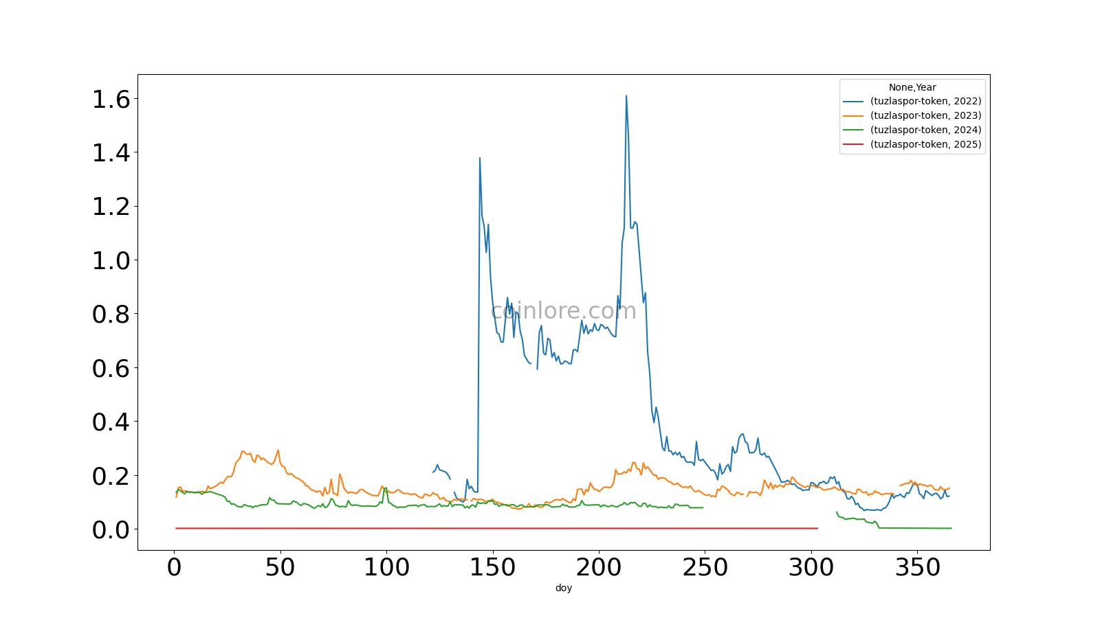 Tuzlaspor Token Historical year over year chart