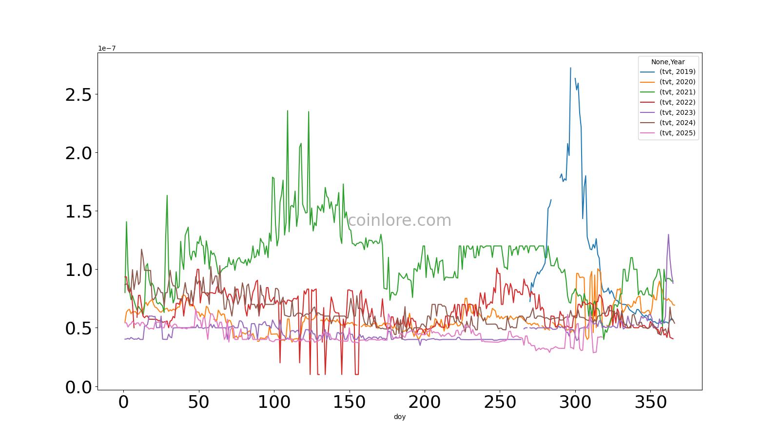 TVT Historical year over year chart