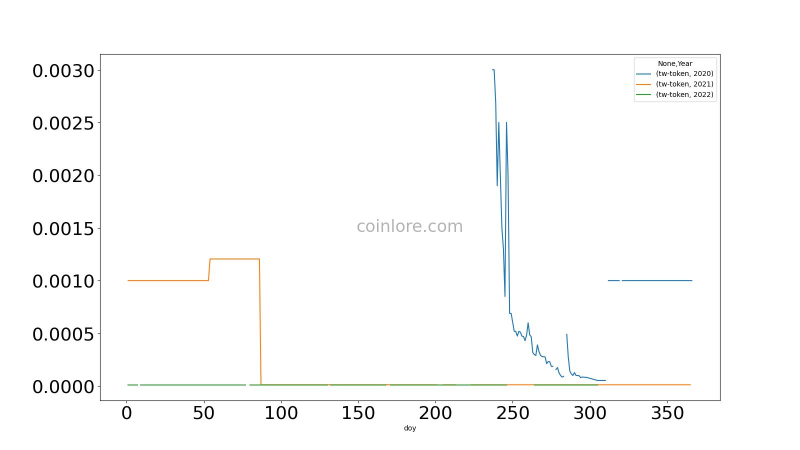 Year Over Year TW Token Price