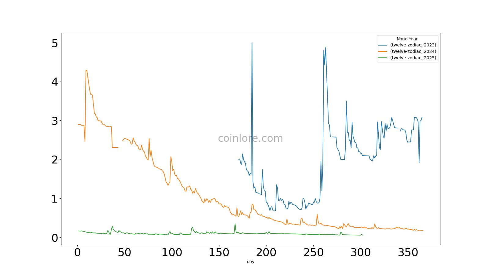 Twelve Zodiac Historical year over year chart