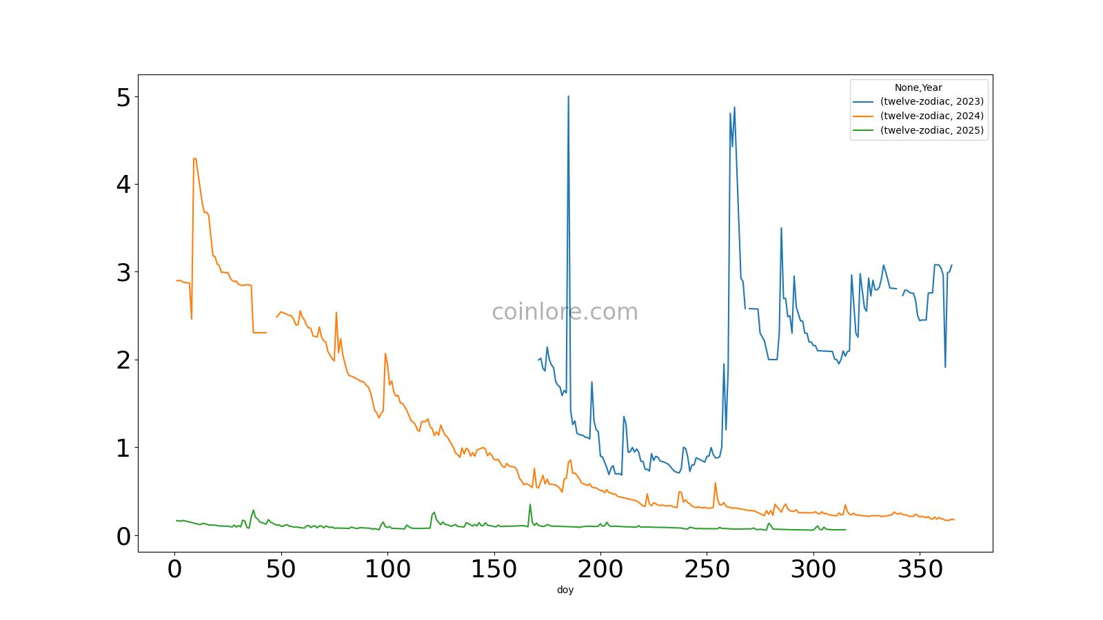 Twelve Zodiac Historical year over year chart