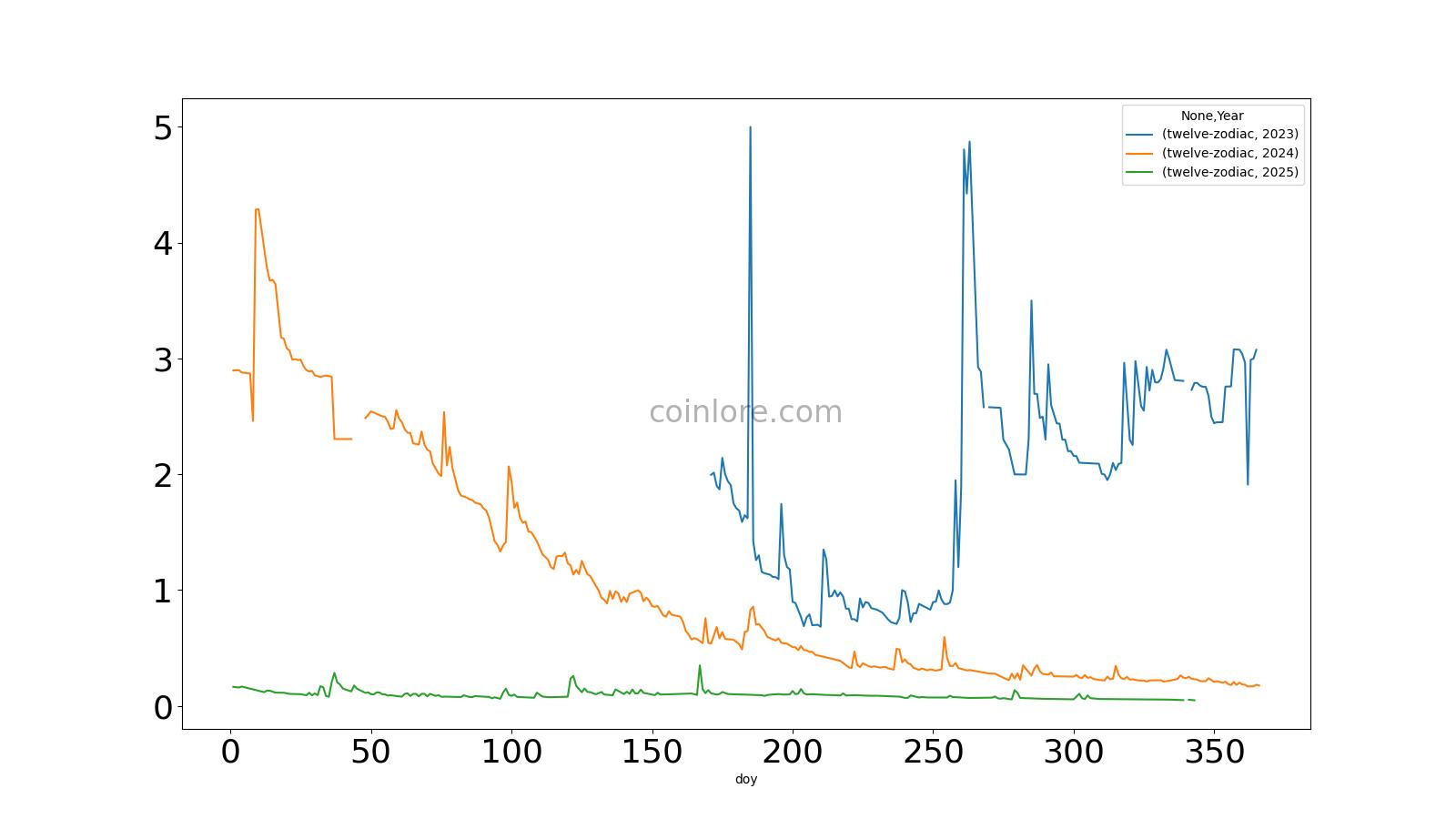 Twelve Zodiac Historical year over year chart