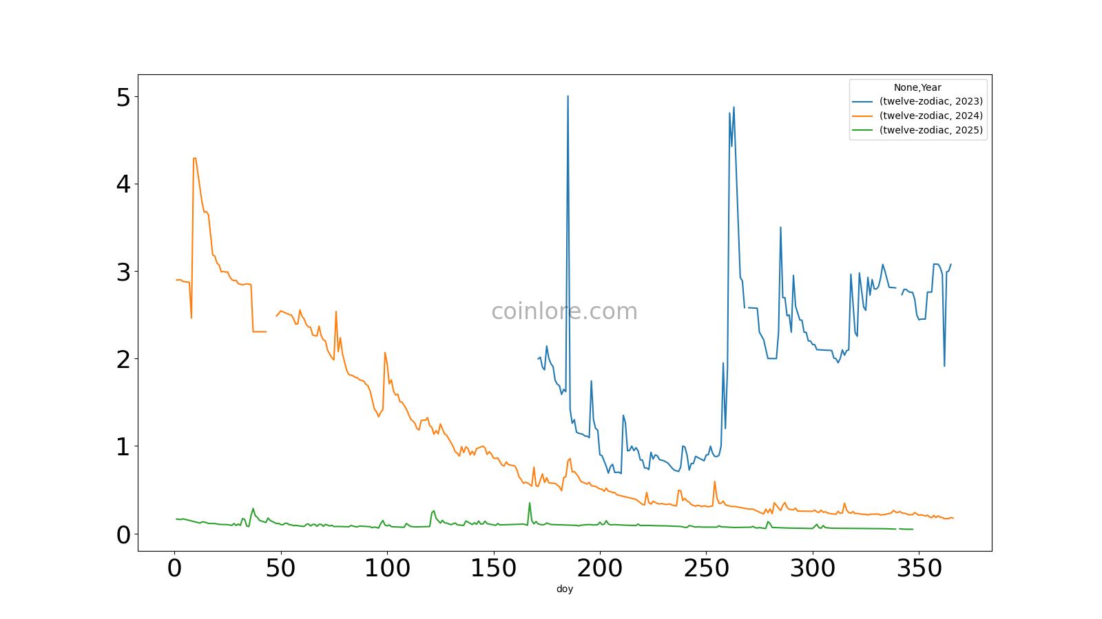 Twelve Zodiac Historical year over year chart