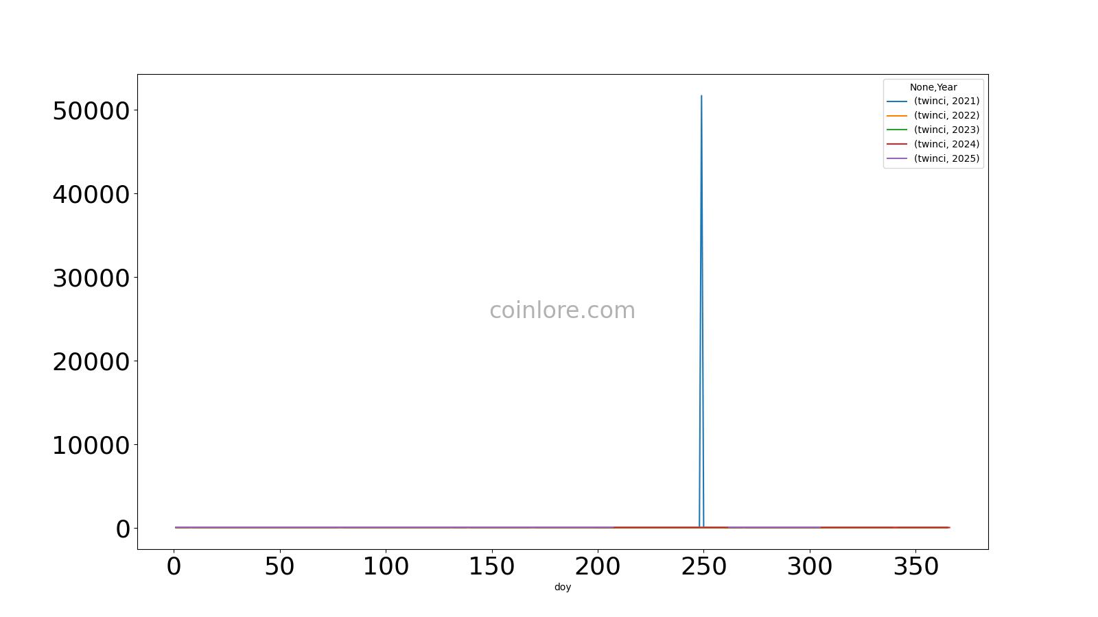 Year Over Year Twinci Price