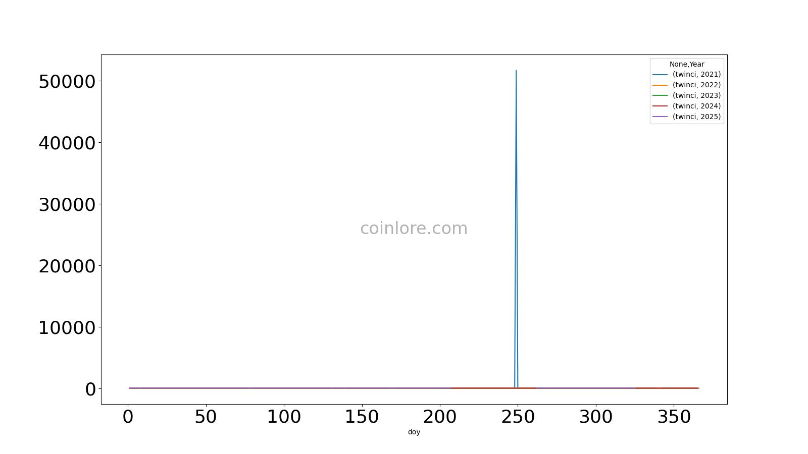 Twinci Historical year over year chart