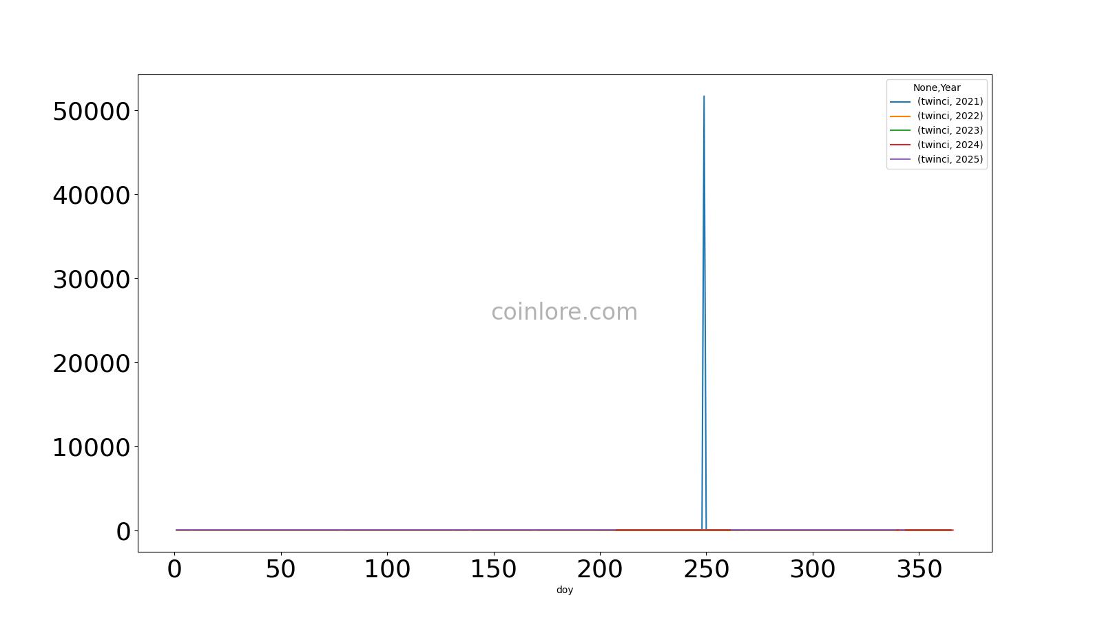Twinci Historical year over year chart