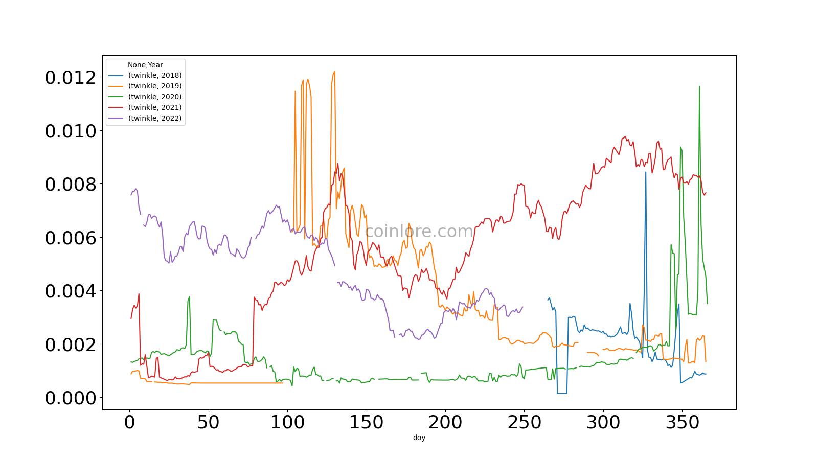Year Over Year Twinkle Price