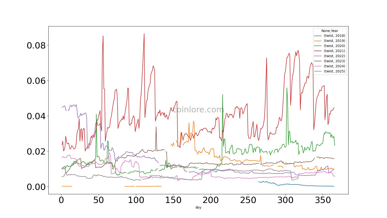 TWIST Historical year over year chart