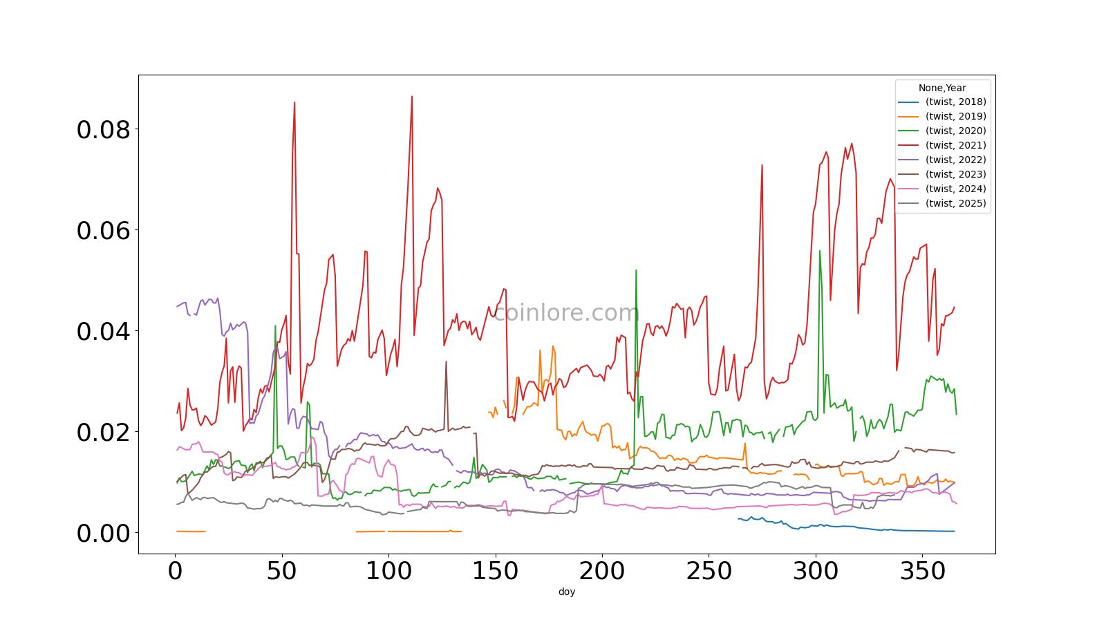 TWIST Year over year price