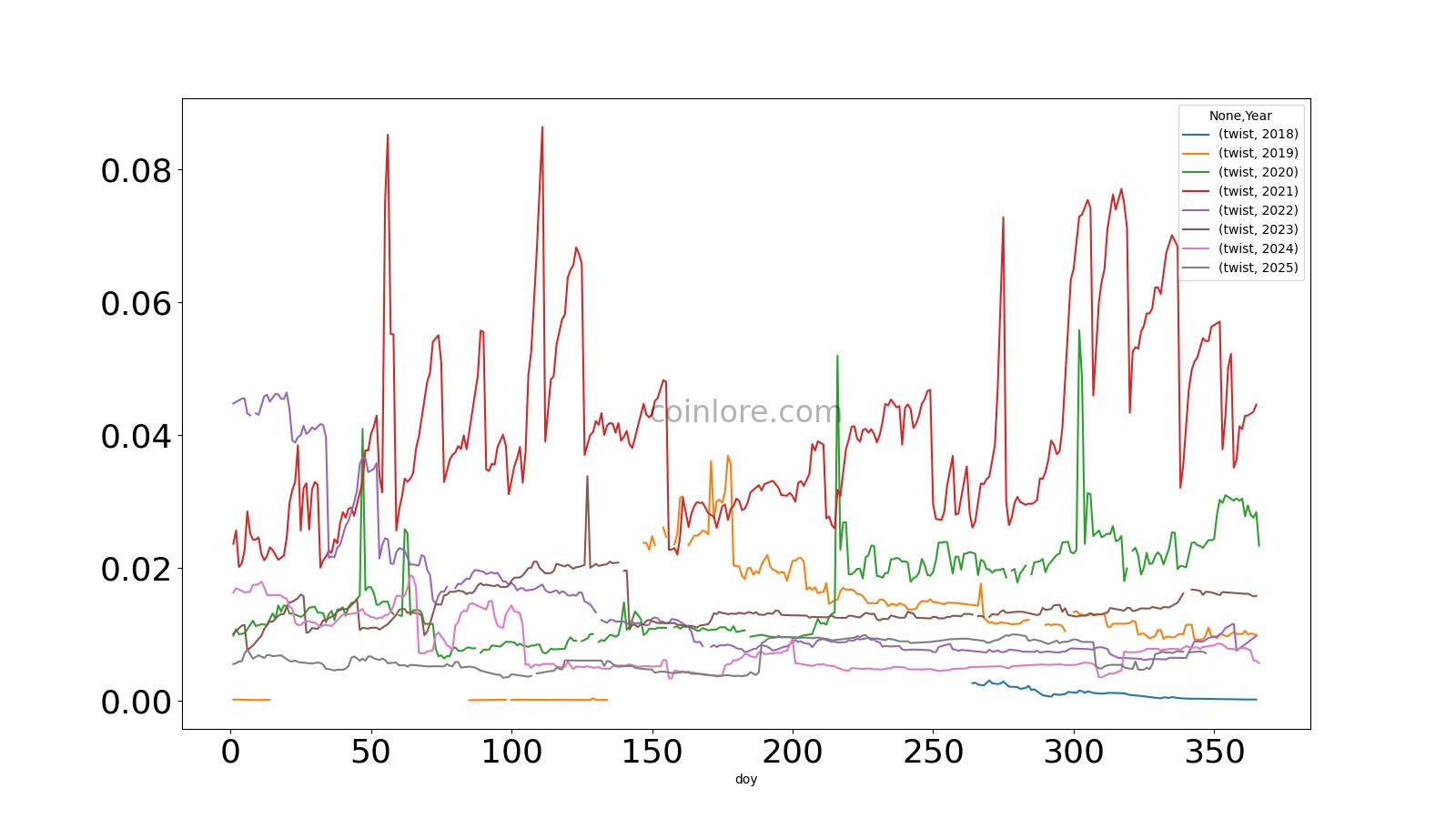 Year Over Year TWIST Price