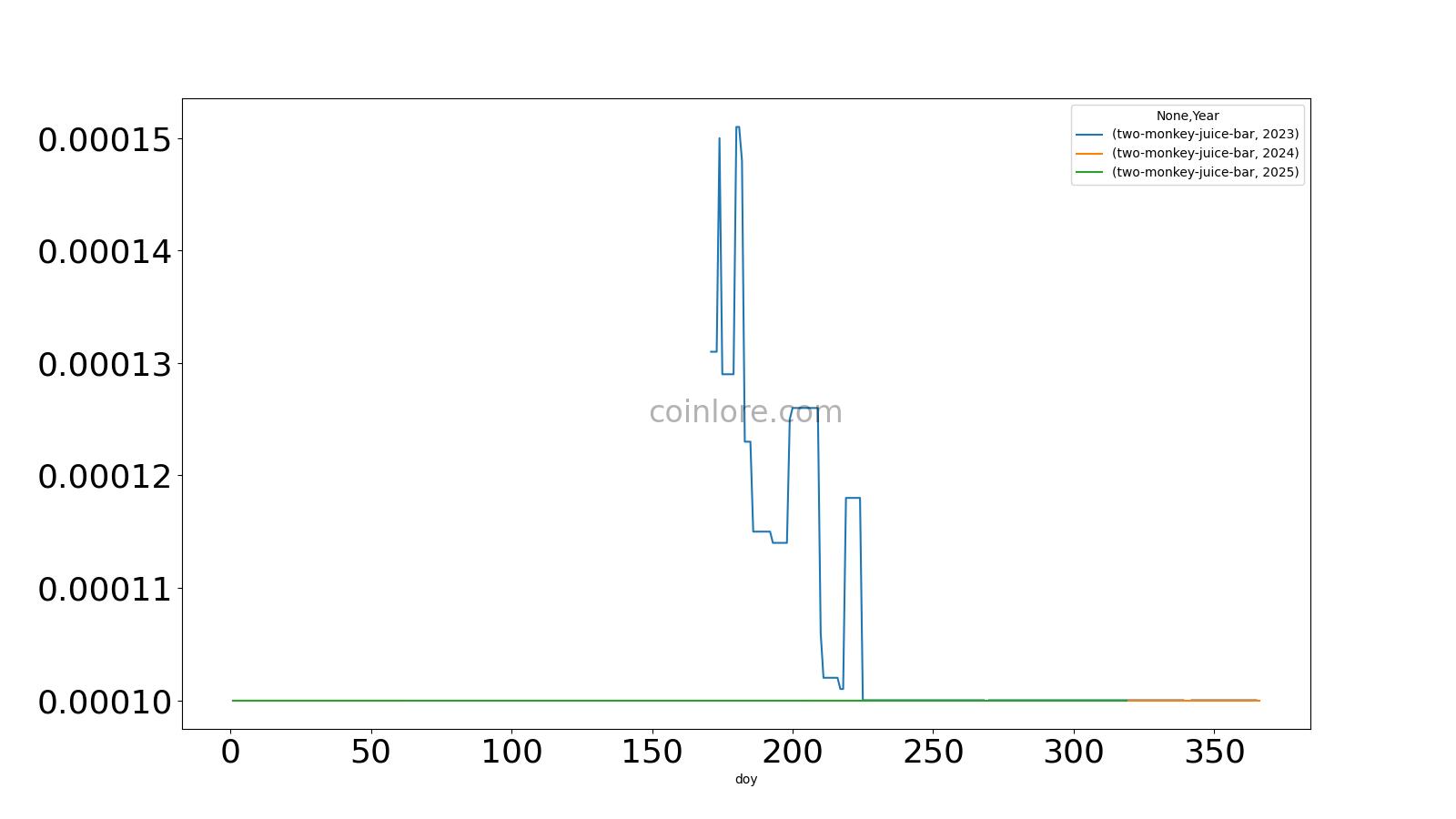 Year Over Year Two Monkey Juice Bar Price