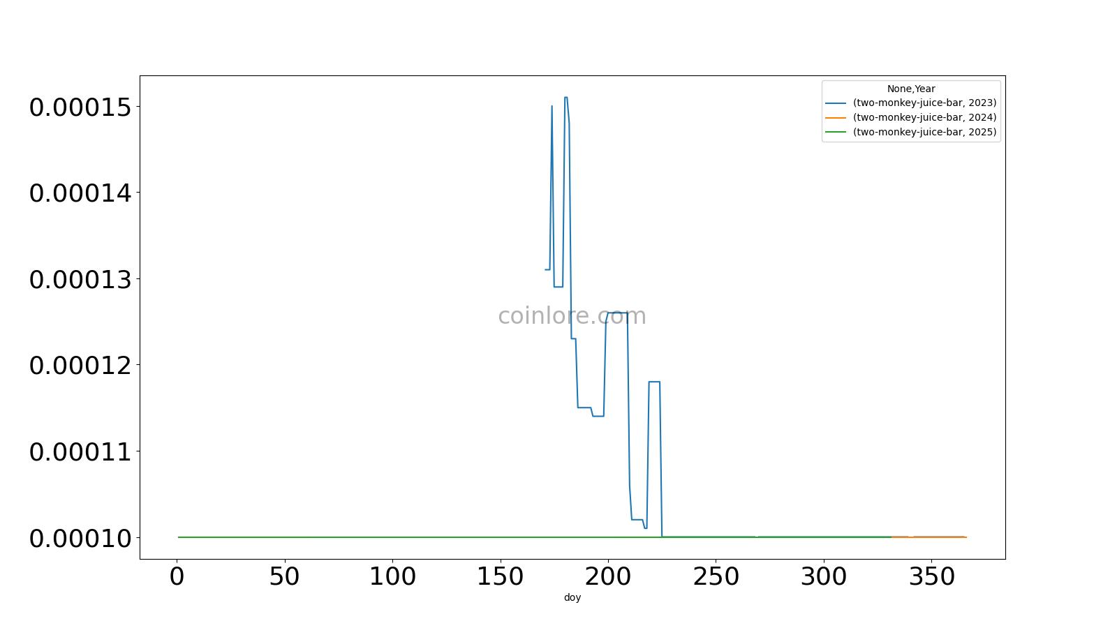 Two Monkey Juice Bar Historical year over year chart