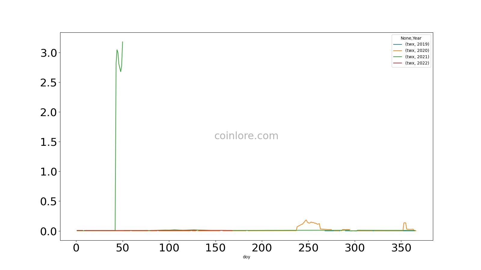Year Over Year TWX Price