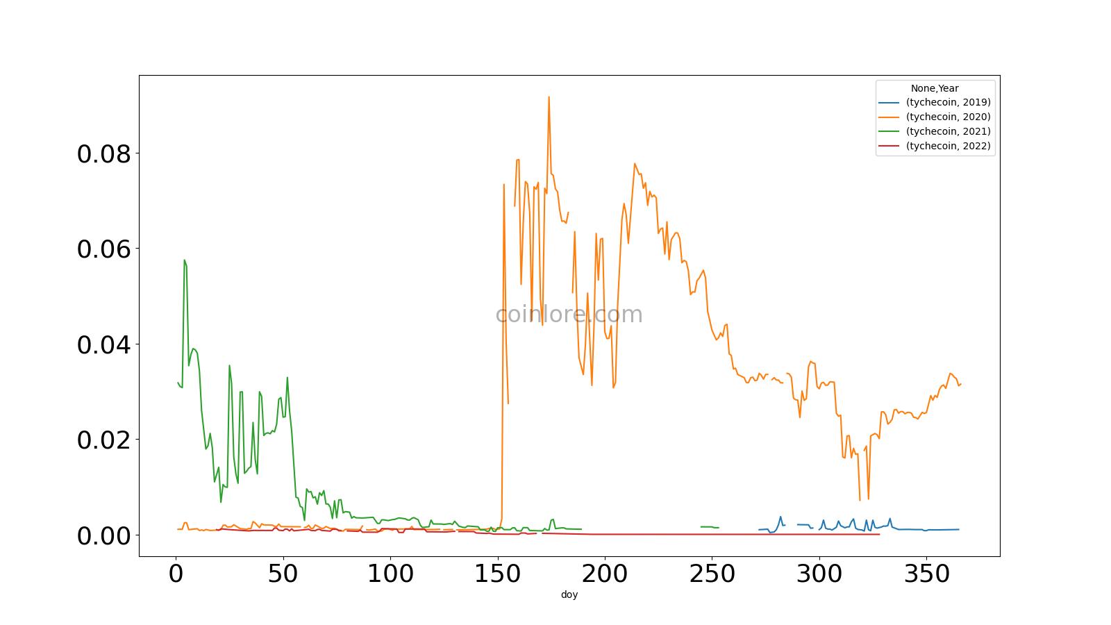 Year Over Year TycheCoin Price