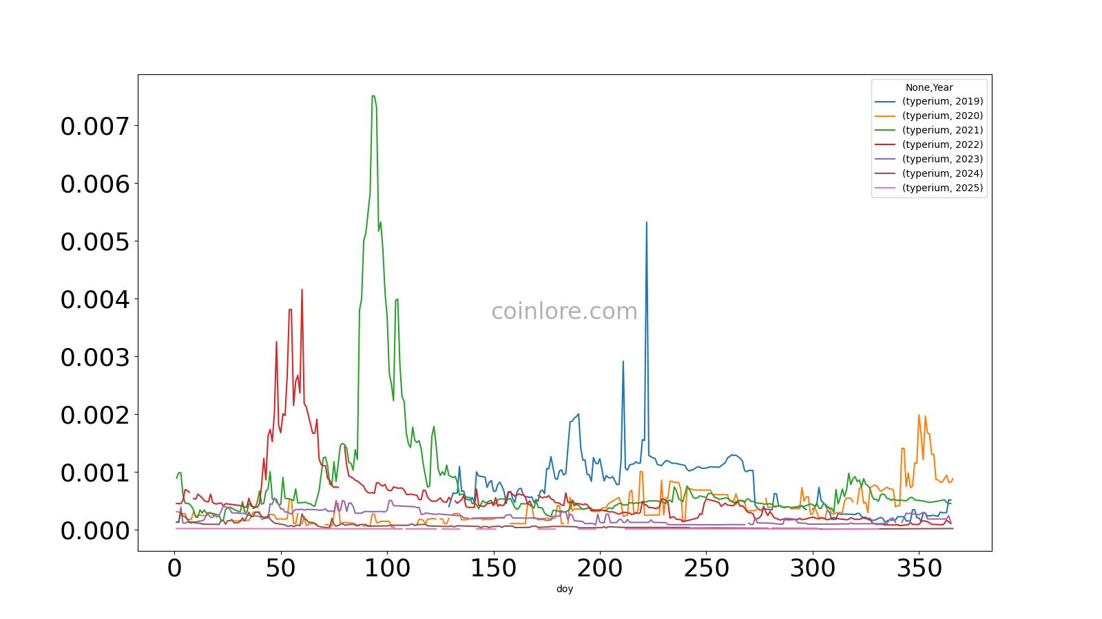 Typerium Historical year over year chart