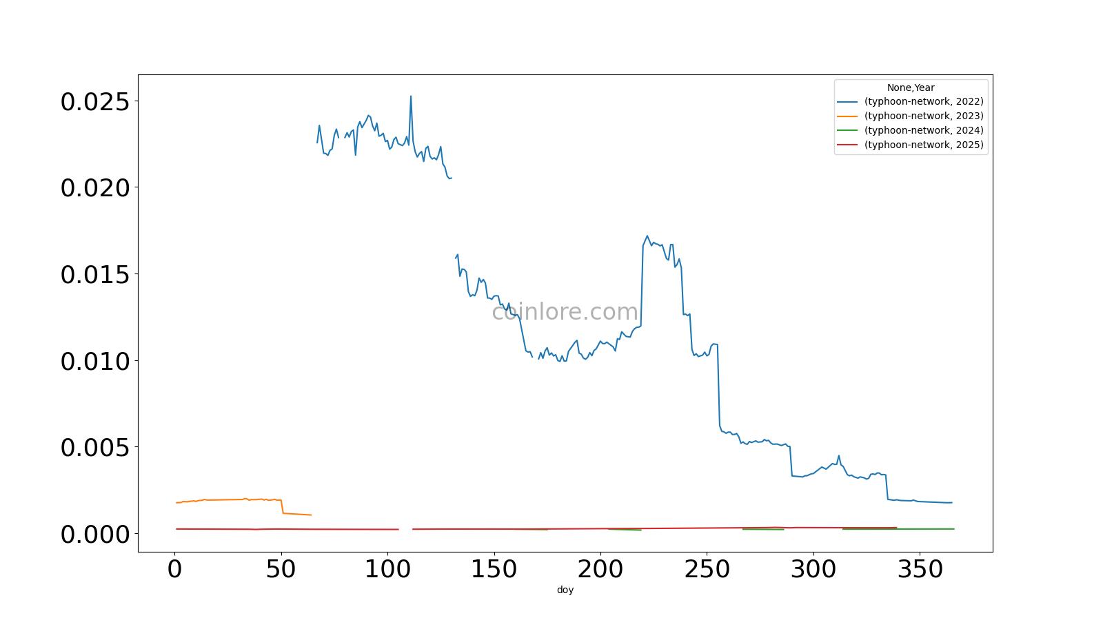 Year Over Year Typhoon Network Price