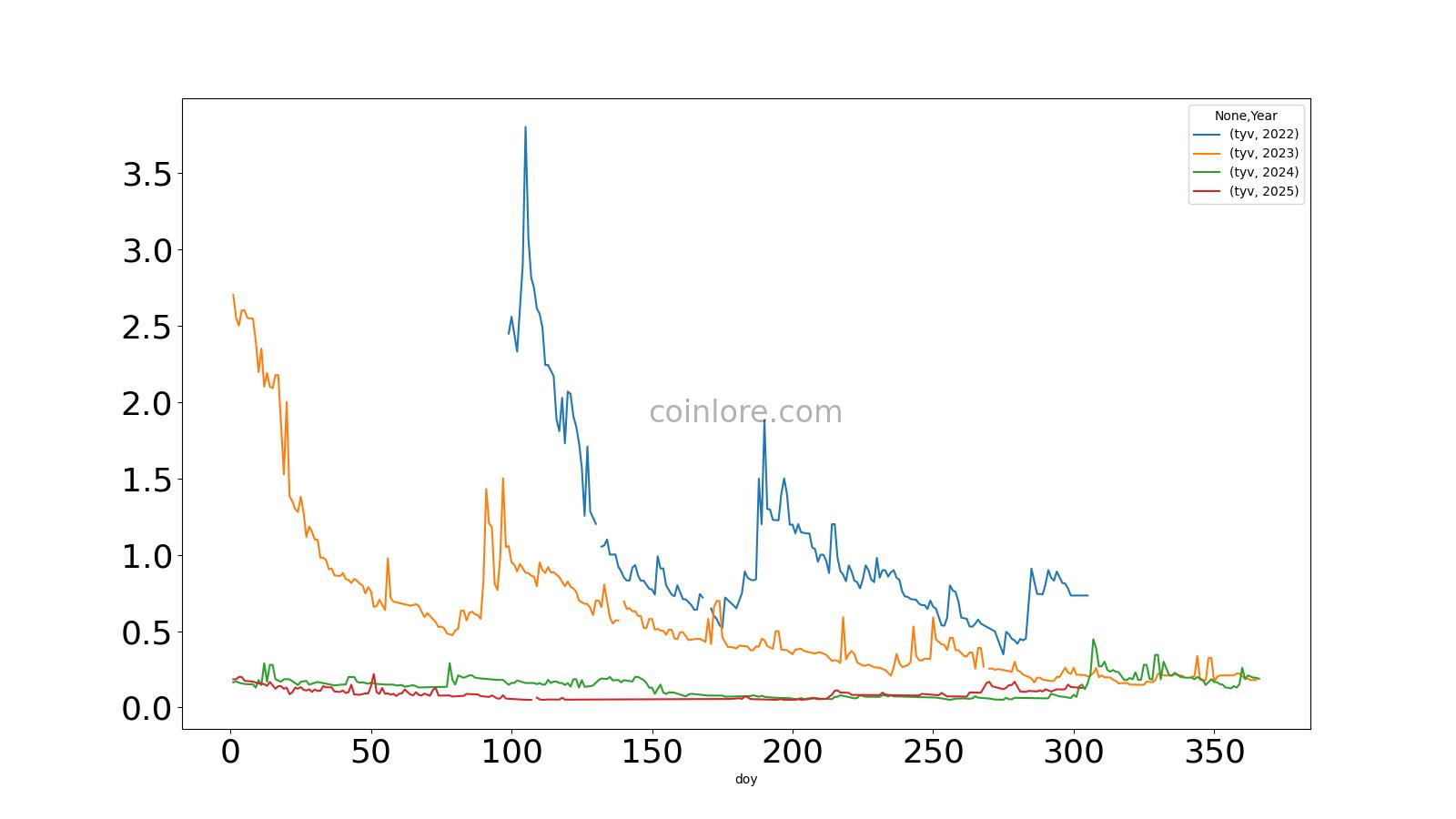 TYV Historical year over year chart