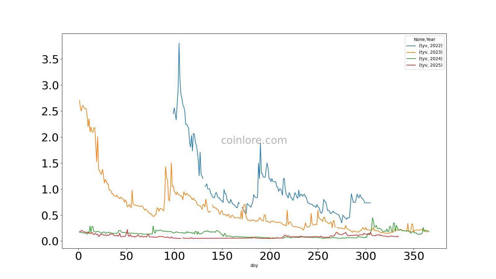 TYV Historical year over year chart