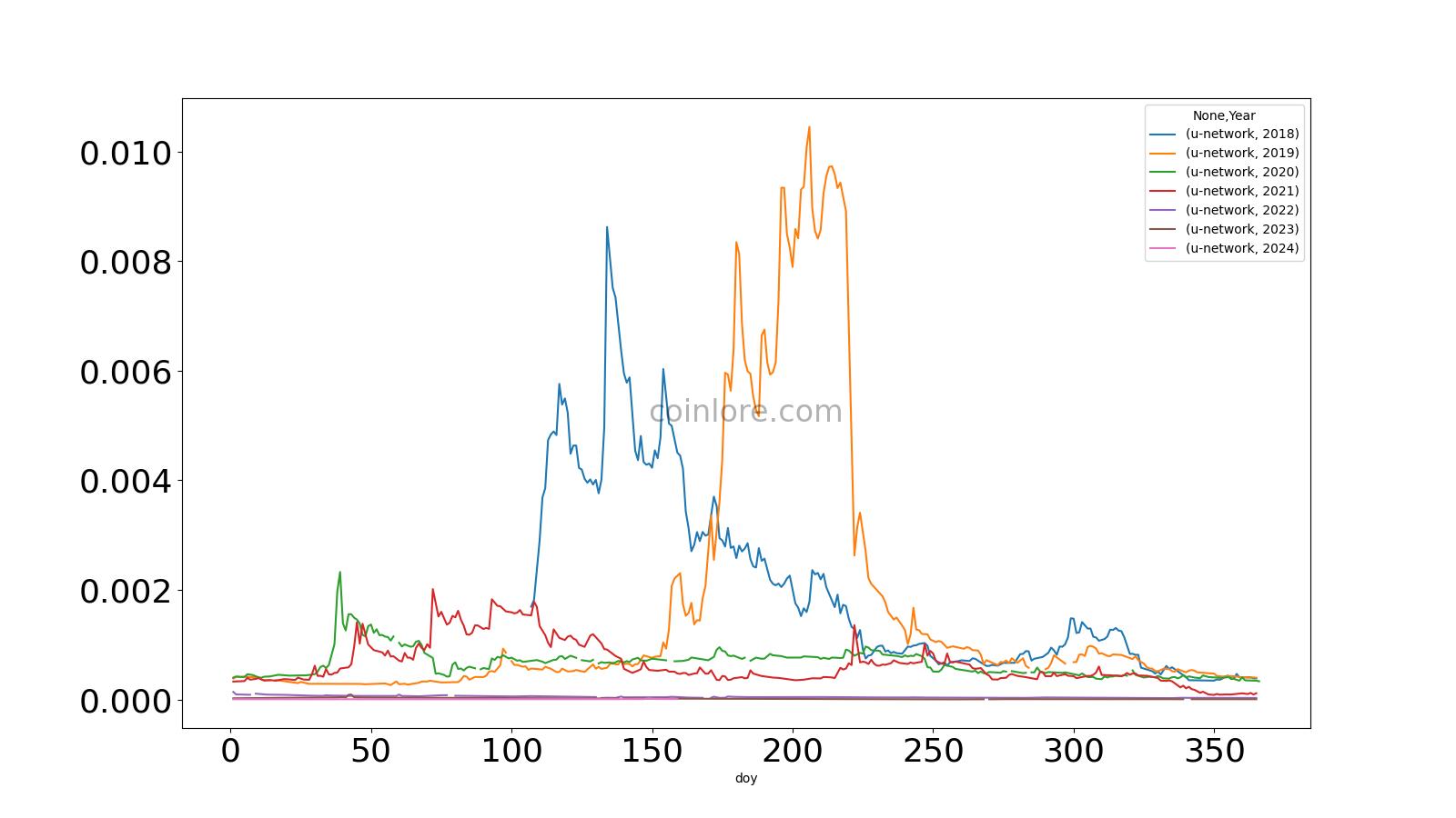 Year Over Year U Network Price