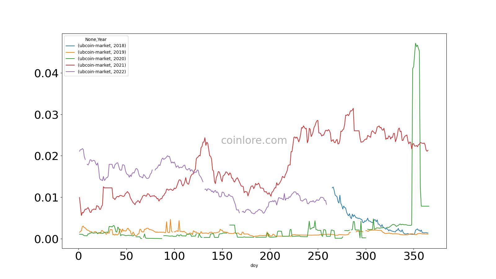 Year Over Year Ubcoin Market Price