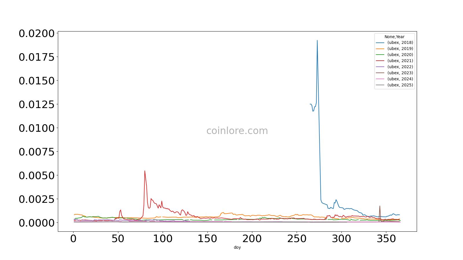 Ubex Historical year over year chart