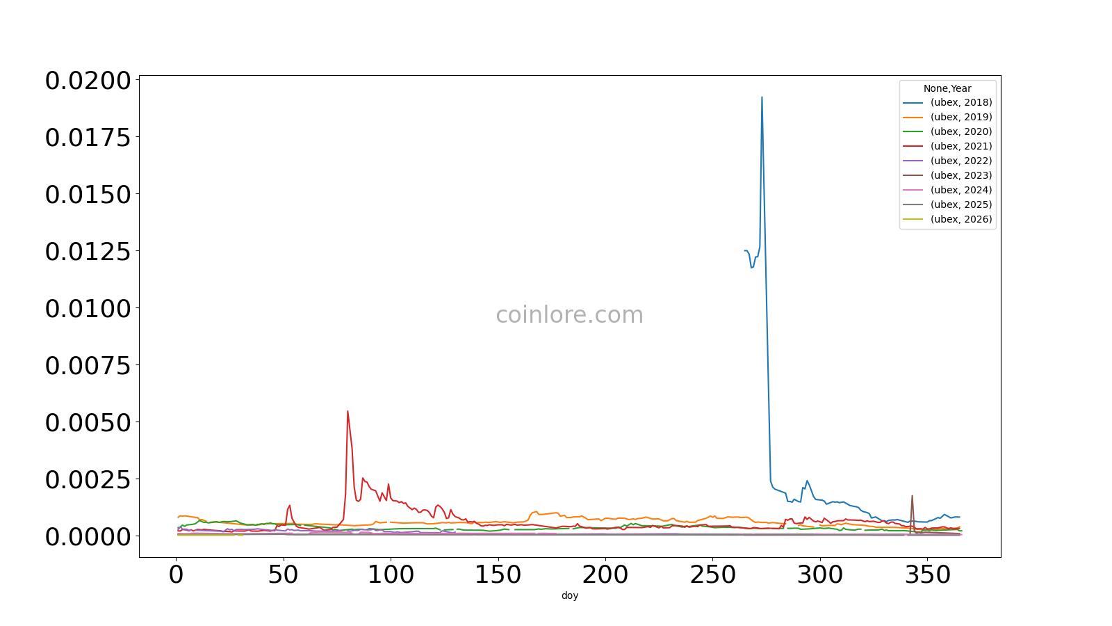 Ubex курс год за годом
