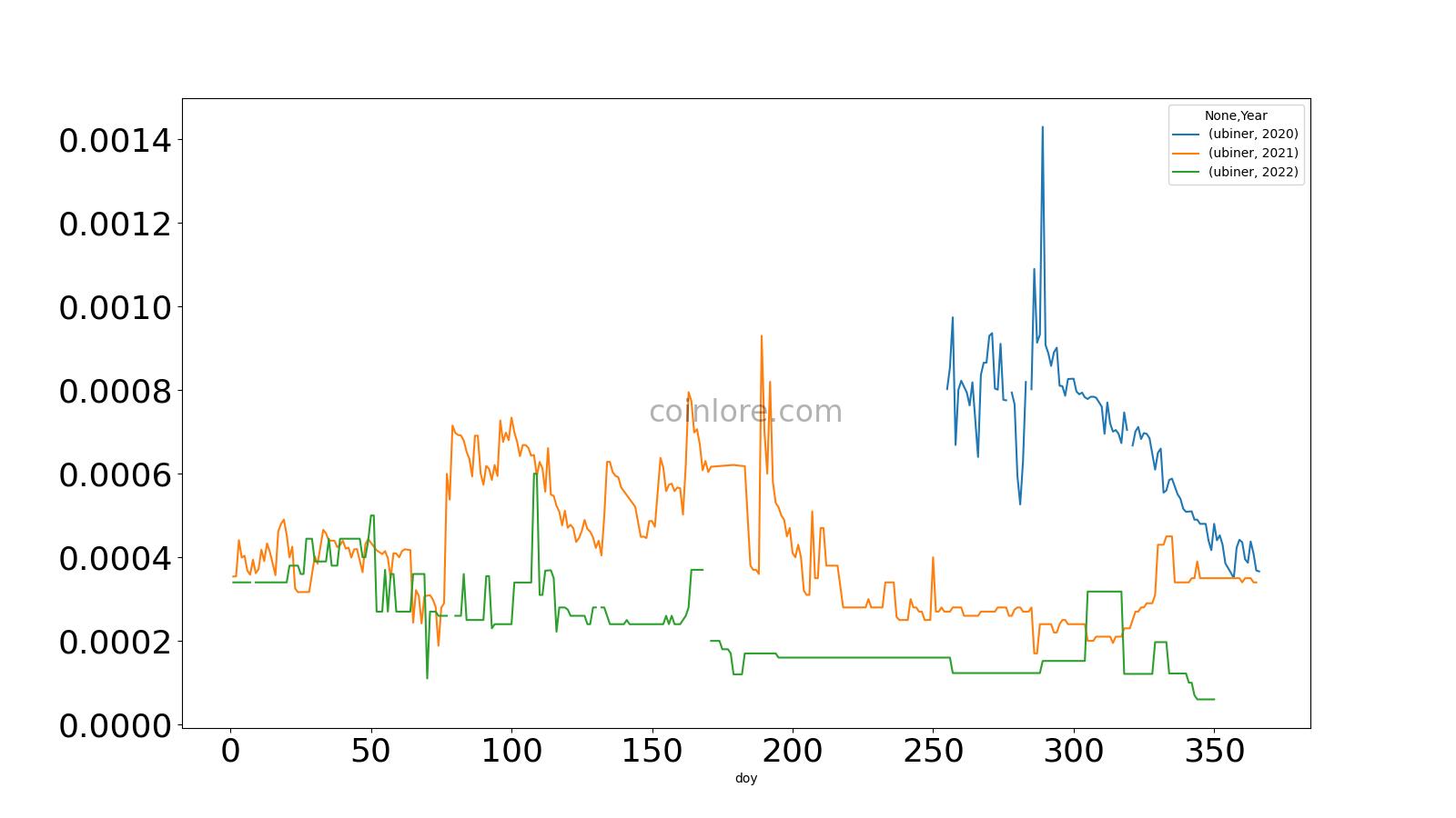 Year Over Year Ubiner Price