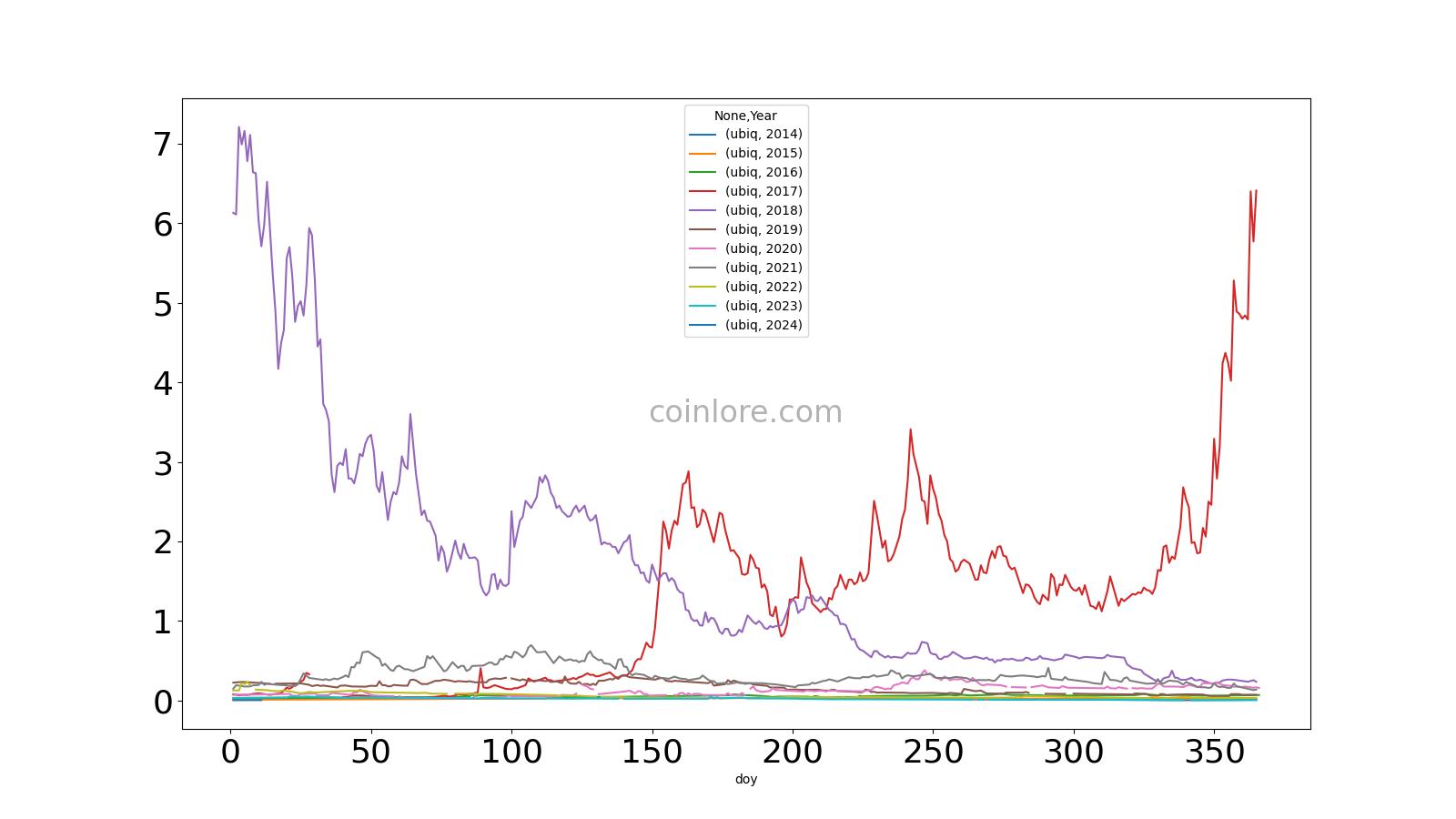 Year Over Year 유빅 Price
